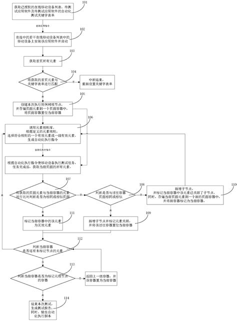 Automated Testing Method And Mobile Cloud Testing System Eureka Patsnap