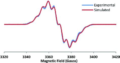Experimental And Simulated EPR Spectrum Of B Simulation Parameters G Download Scientific
