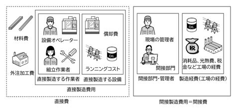 【製造業の値上げ交渉】3 間接費用や販管費も原価に含まれるのだろうか？ 原価計算システムと原価改善コンサルティングの株式会社アイリンク