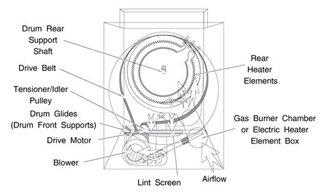 General Ge Clothes Dryer Layout Dryer Repair Clothes Dryer Electric