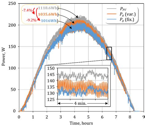 Experimental Daily Energy Production For Two Dc Link Voltage Controls