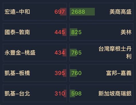 2367 燿華 0607 券商分點買賣超排名 買超top1『宏遠 中和｜股市爆料同學會