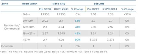 FSI Or FAR In Mumbai In Housing News