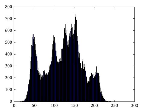 The Grayscale Histogram Of Lenas Image Download Scientific Diagram