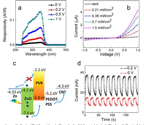 Figure From Self Powered Fiber Shaped Wearable Omnidirectional Photodetectors Semantic Scholar