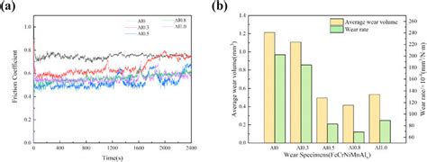 A Coefficient Of Friction As A Function Of Sliding Time B Average