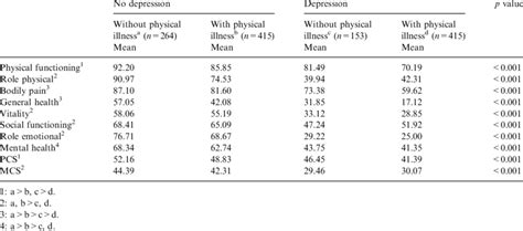 Analysis Of Variance Of Mean Quality Of Life Scores For The Four Groups