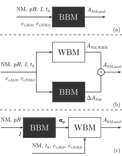 Pure Bbm A Parallel Hm B And Serial Hm C Applied To Msf With Download Scientific Diagram