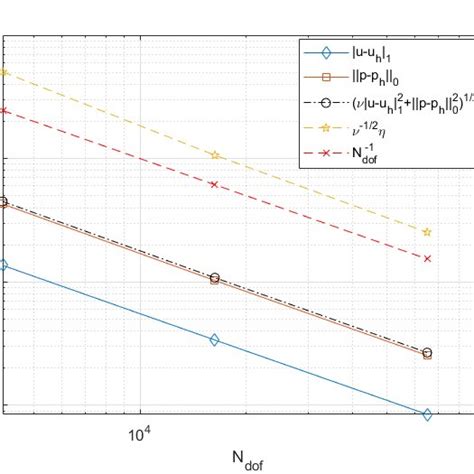 Test 2 Errors And A Posteriori Estimator During Uniform Refinements