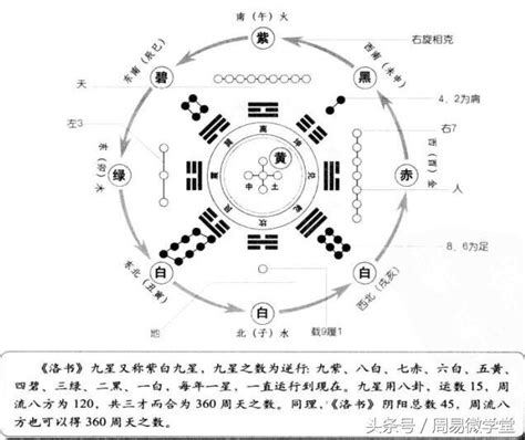 圖解術數起源河圖洛書先後天八卦喜歡易學的朋友可以參考 每日頭條