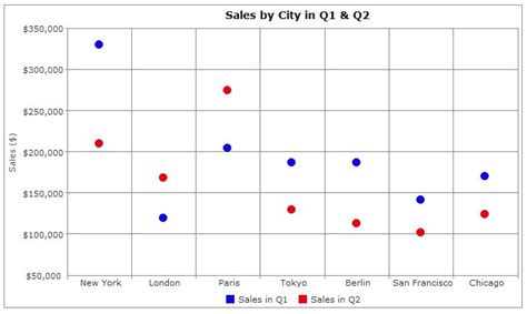 Scatter Chart For Jquery Chart Jquery Scattered