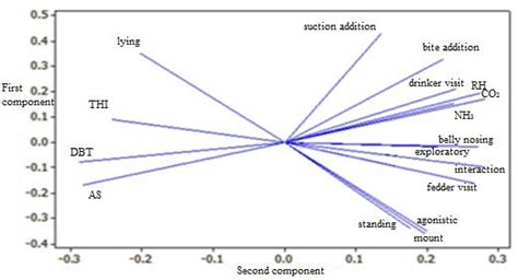 Graph Of Main Components PCA Of T2 Environmental And Behavioral Download Scientific Diagram