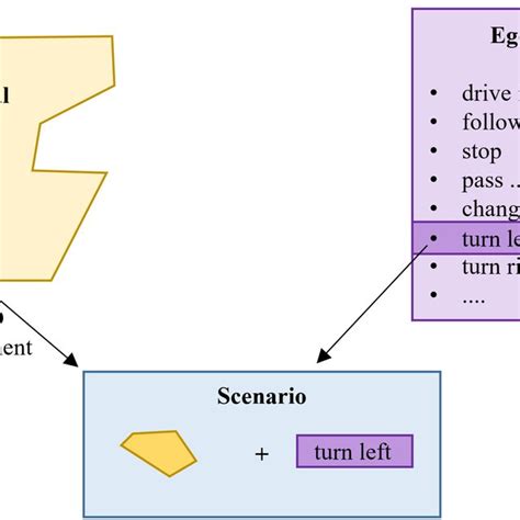 The Product Scope Is Structured By Scenarios A Scenario Consists Of An Download Scientific