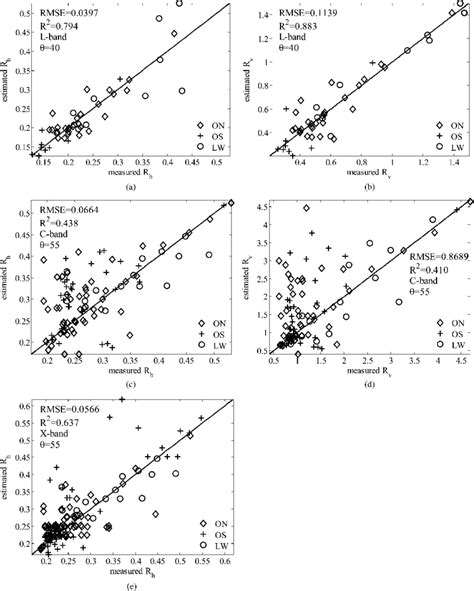 Validation Of Retrieval By Rp Left Column Is The Download