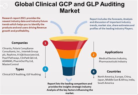 global clinical gcp and glp auditing market data analysis by regional