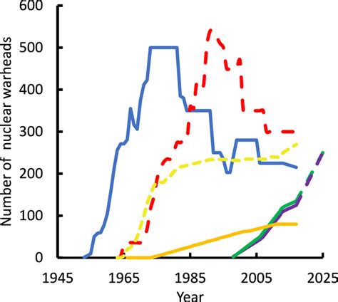 Rapidly Expanding Nuclear Arsenals In Pakistan And India Portend