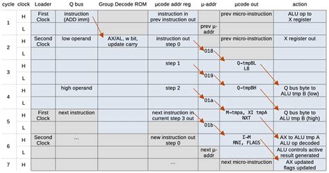 The Group Decode Rom The 8086 Processors First Step Of Instruction Decoding