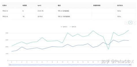 实践教程之使用polardb X进行tp负载测试 墨天轮