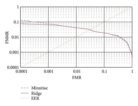 Roc Of Ridge And Minutiae Based Fingerprint Verification Download