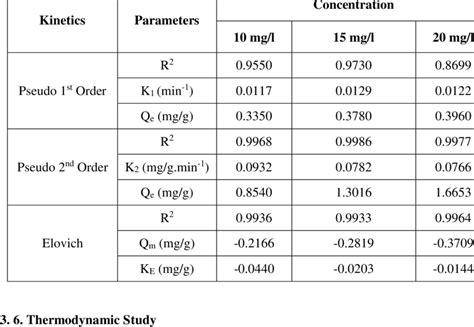 Kinetics Estimated Parameters For Effect Of Concentration Download