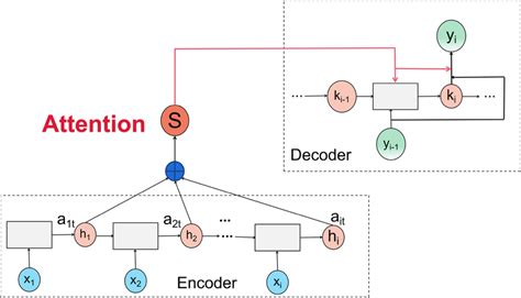 Structure Of Attention Mechanism Download Scientific Diagram
