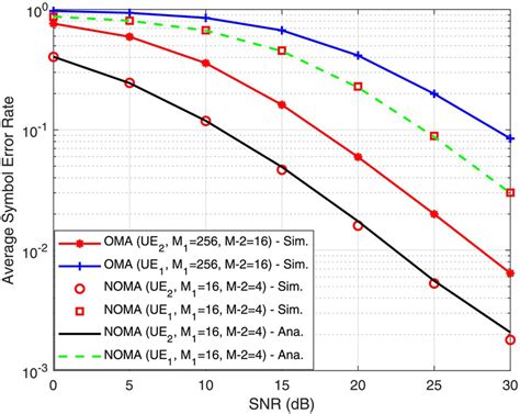 Average Symbol Error Rate Aser Of Ue1 And Ue2 Wrt Snr For