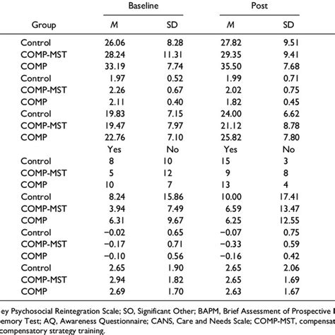Primary And Secondary Outcome Measures At Baseline Post Intervention Download Scientific