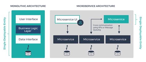 The Impact Of Microservice Architecture On Load Testing Qa Valley