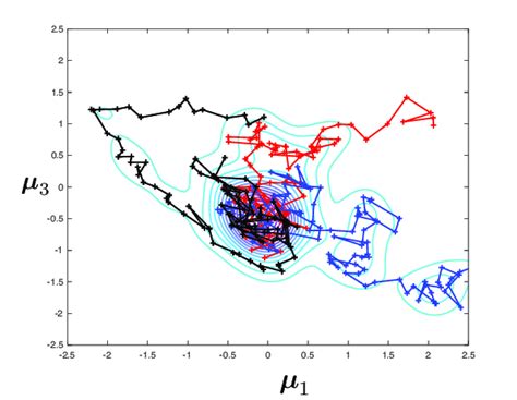 Three Independent Mcmc Chains Sampling A Multivariate Gaussian