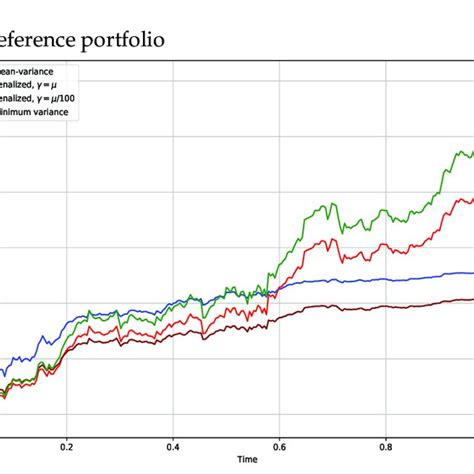 Sharpe Ratios Mean Variance 0 183 Minimum Variance 0 255 Penalized Download Scientific