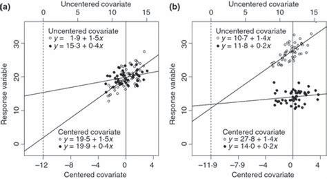 Linear Regression Categorical Variables