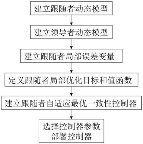 一种多智能体系统控制方法、系统、设备及存储介质