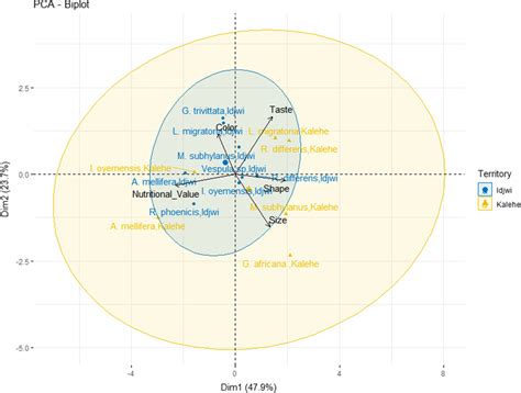 Pca Biplot Of Preference Factors Download Scientific Diagram