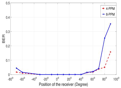 Designing An Adaptive Underwater Visible Light Communication System