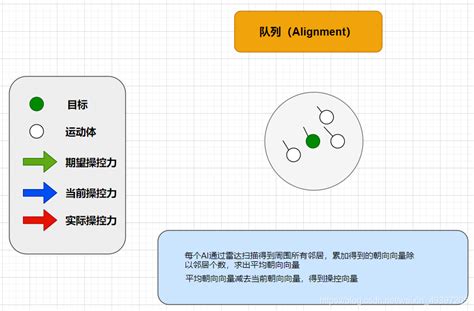 实现ai角色的群体操控 队列alignment行为 unity 群体ai 阵列 csdn博客