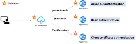 azure api management authentication part 1 dev community