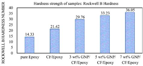 Hardness Of Pure Epoxy CF Epoxy Composite And The Composites With Download Scientific