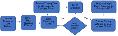 Flowchart Diagram Of Forecasting Modeling Process Download Scientific