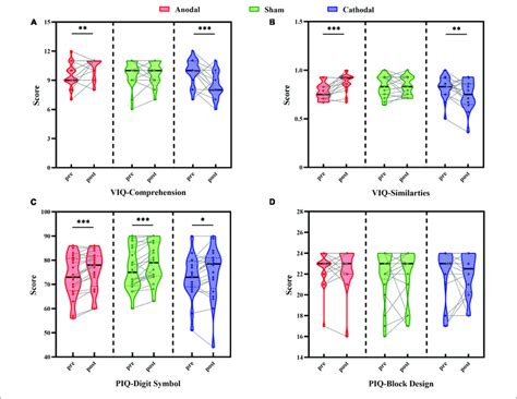 Comparison Between Pre Test And Post Test Scores Under Each Tdcs