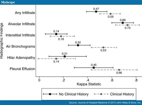Impact Of Clinical History On Chest Radiograph Interpretation Page 3