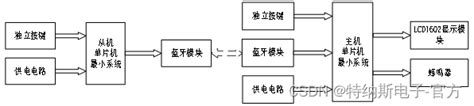 基于单片机的无线病床呼叫系统 开题报告 Csdn博客