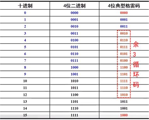 【数字逻辑】——绪论（学习笔记）为什么单位间距bcd码表示十进制多位数不能完全实现单位间距 Csdn博客