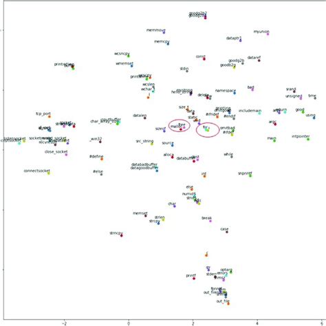 The Word2vec Embedding Vectors Placed In The Vector Space By The Tsne