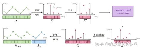 （2024 Iclr）fits Modeling Time Series With 10k Parameters 知乎