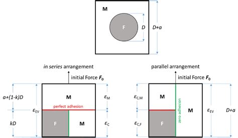 Cubic Elementary Volume Ev Containing A Spherical Inclusion With