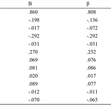 Unstandardised B And Standardized β Regression Coefficients And