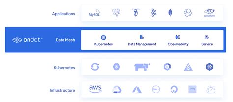 Cloudcasa And Ondat Kubernetes Storage And Data Protection Bundle