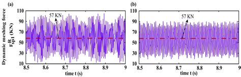 Variation Of The Dynamic Meshing Force On The Right Side External Download Scientific Diagram