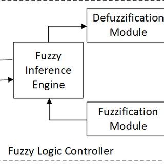 A block diagram of the fuzzy logic controller (FLC). | Download Scientific Diagram
