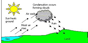 Convectional Precipitation In Geography